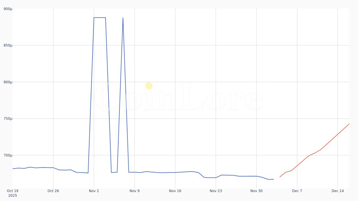 IXledger short-term price prediction