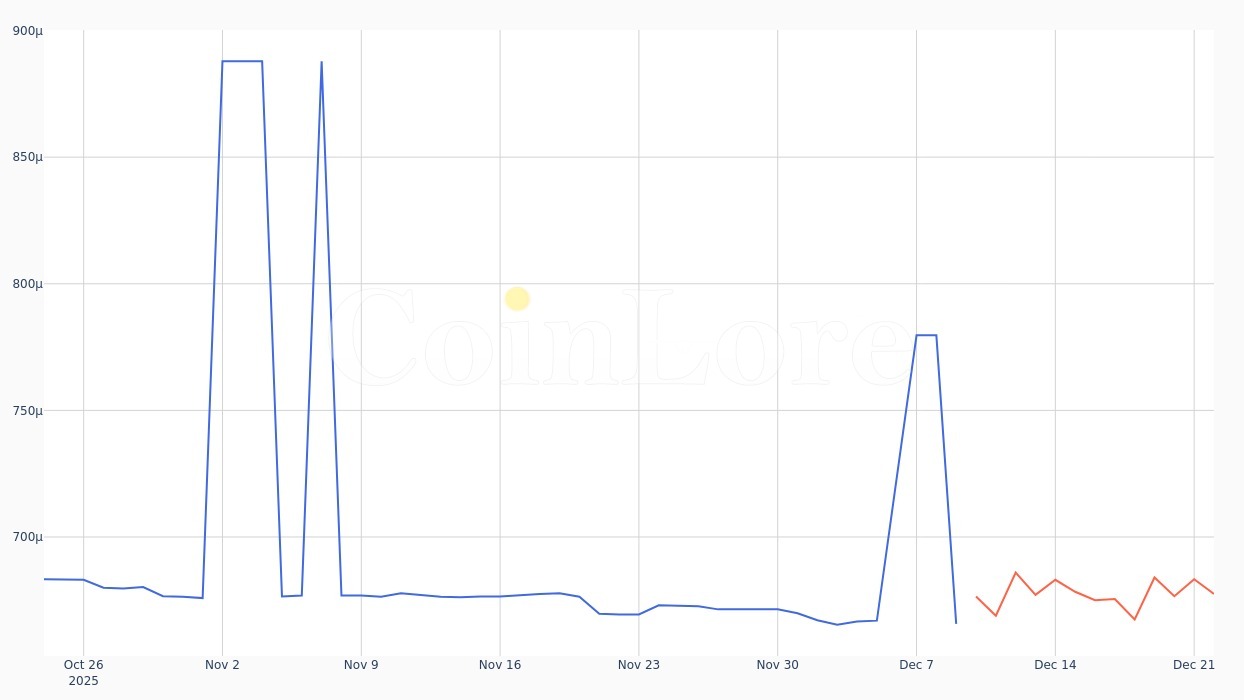 IXledger short-term price prediction
