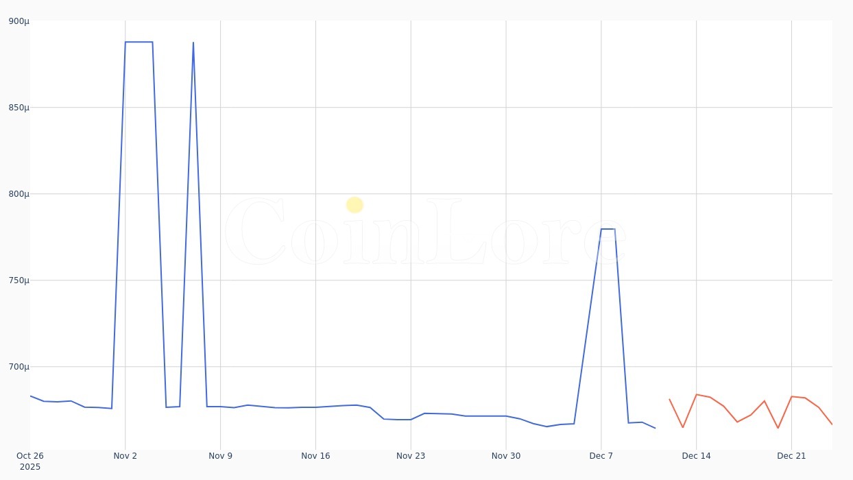 IXledger short-term price prediction