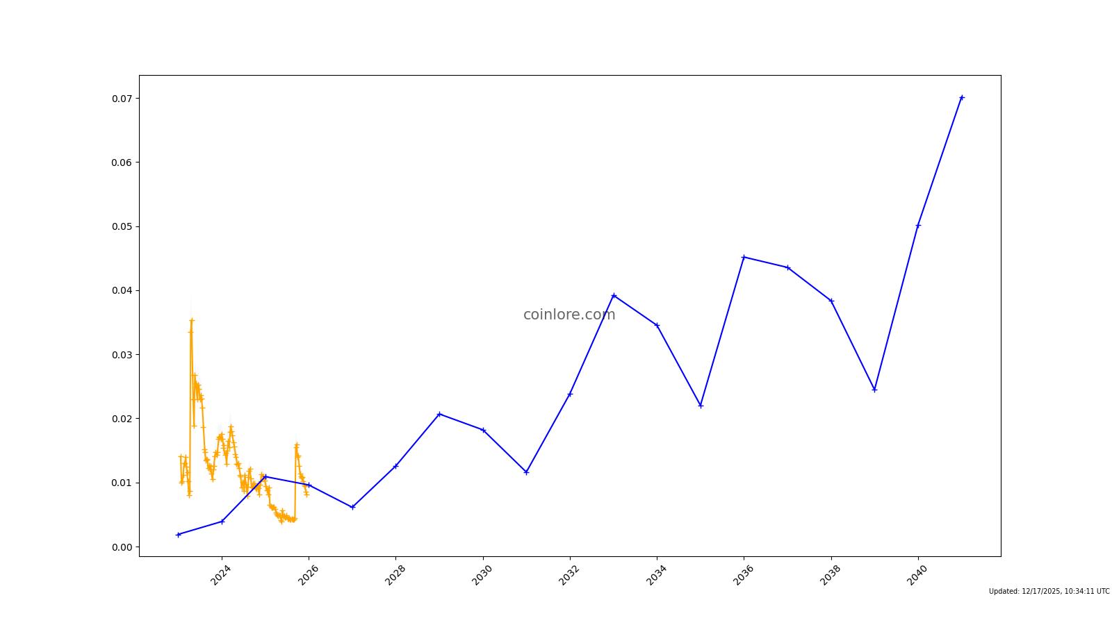 Izumi Finance долгосрочные прогноз курса