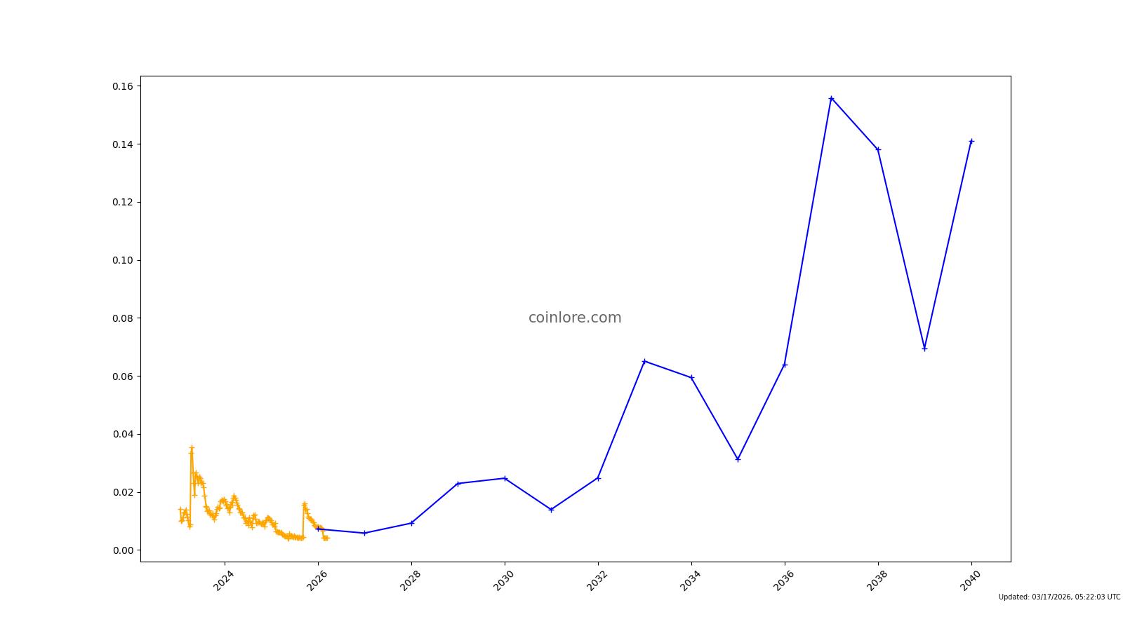 Izumi Finance долгосрочные прогноз курса