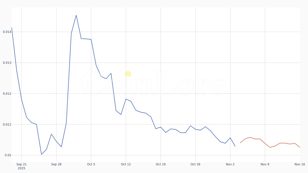 Izumi Finance kurzfristige Kurs prognose
