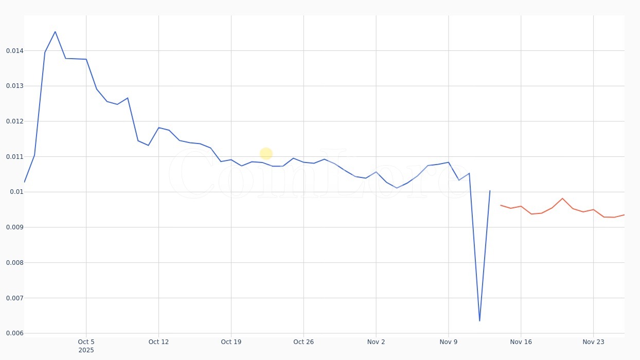 Izumi Finance short-term price prediction