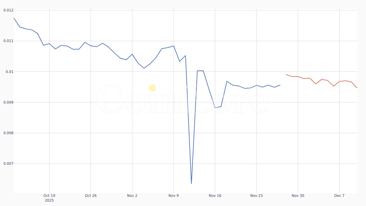 Izumi Finance short-term price prediction