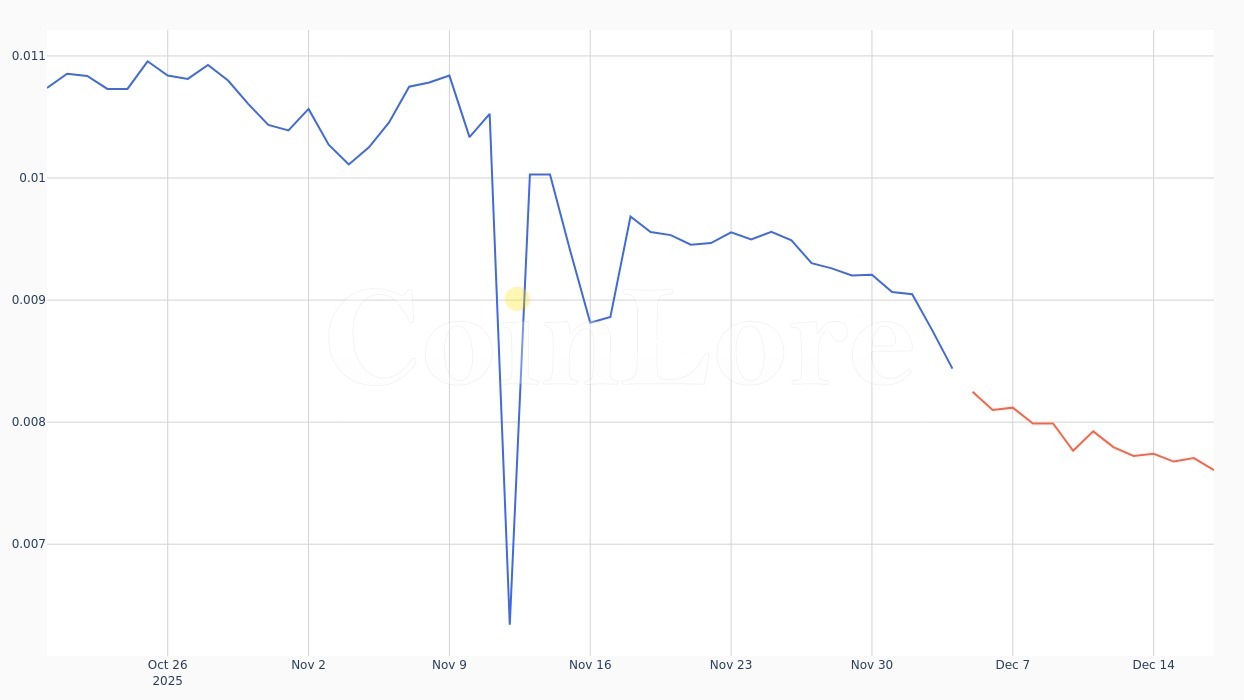 Izumi Finance short-term price prediction