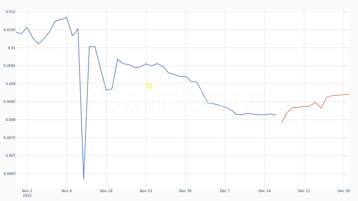 Izumi Finance краткосрочный прогноз курса