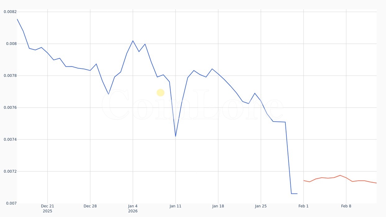 Izumi Finance краткосрочный прогноз курса
