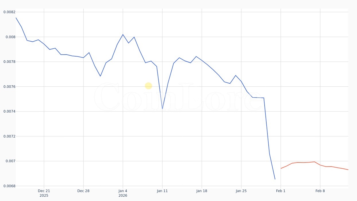 Izumi Finance краткосрочный прогноз курса