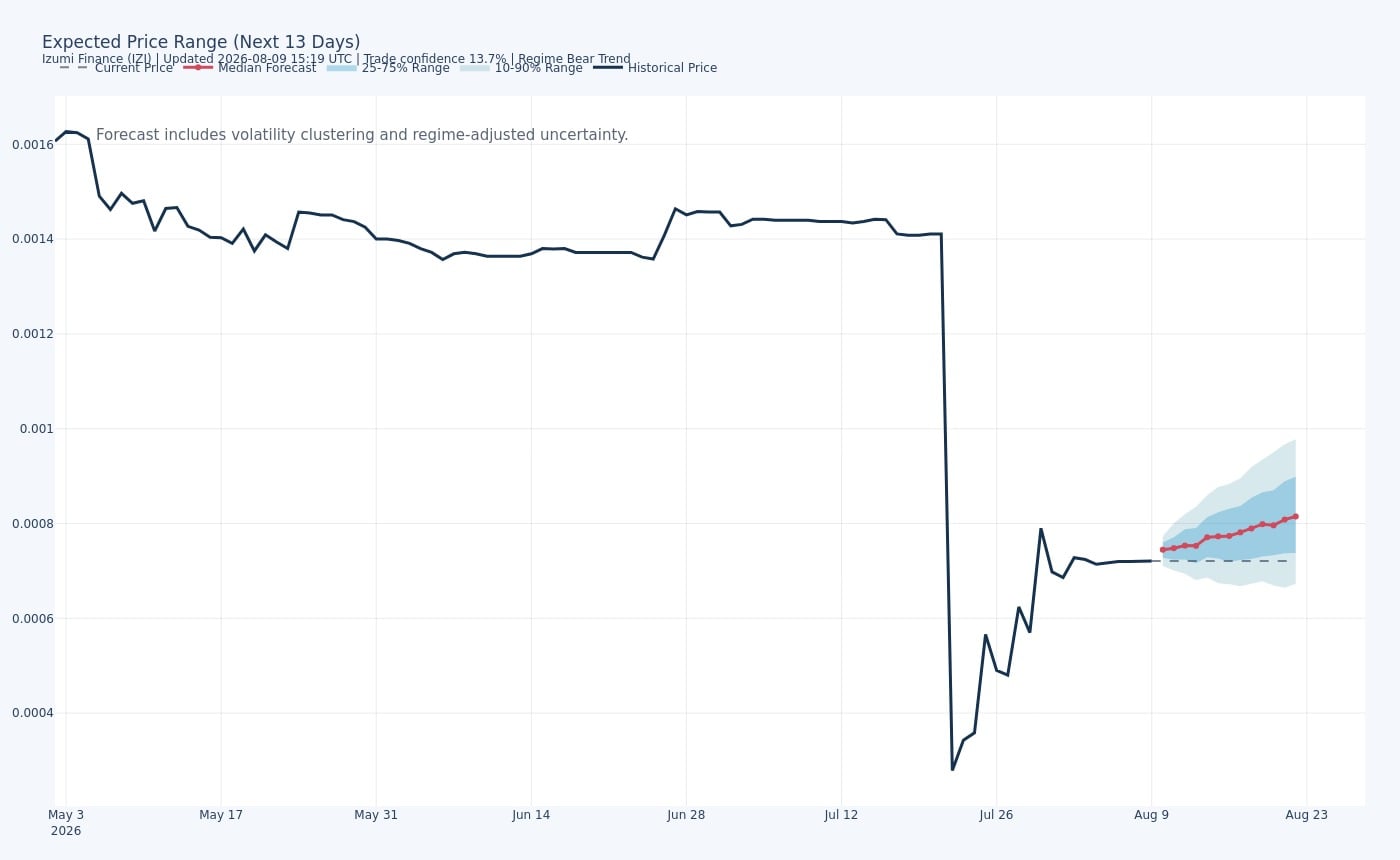 Izumi Finance price forecast next 13 days with confidence range and prediction bands
