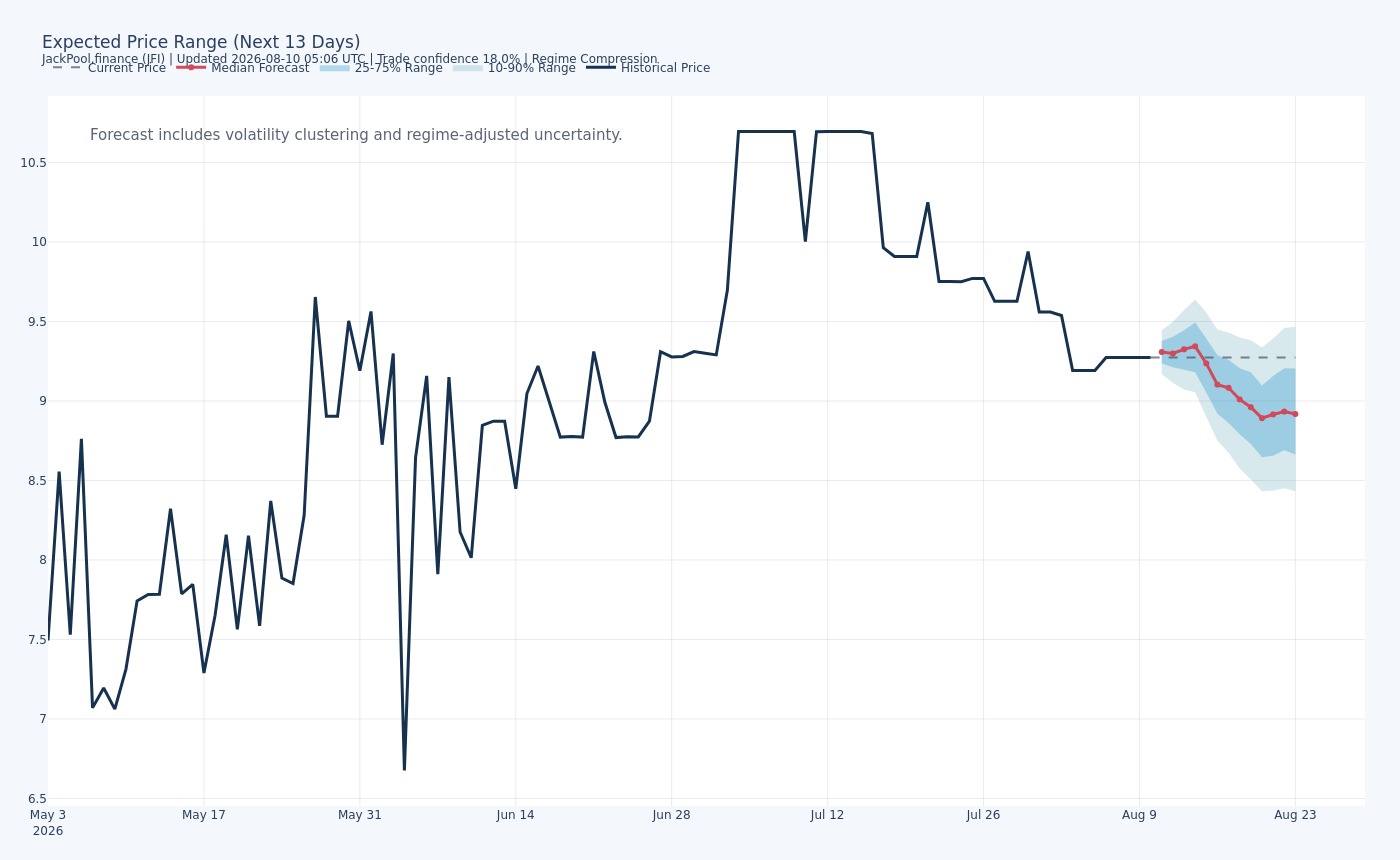 JackPool.finance price forecast next 13 days with confidence range and prediction bands