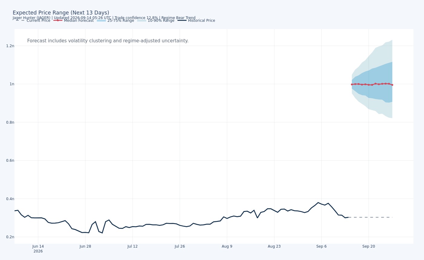 Jager Hunter price forecast next 13 days with confidence range and prediction bands