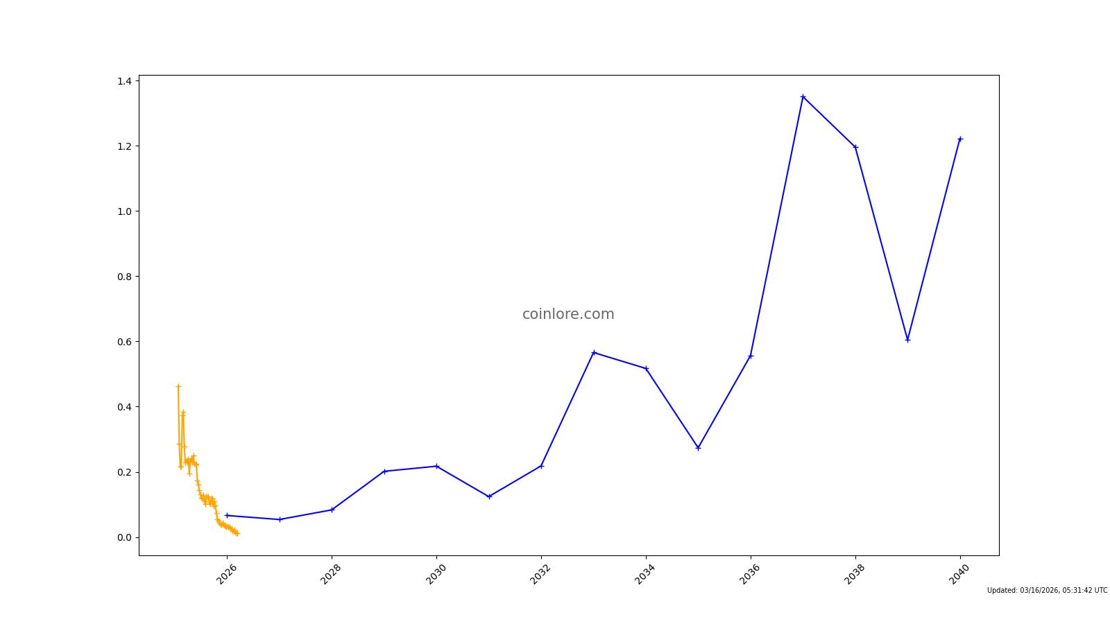 Predicción del precio de Jambo a largo plazo