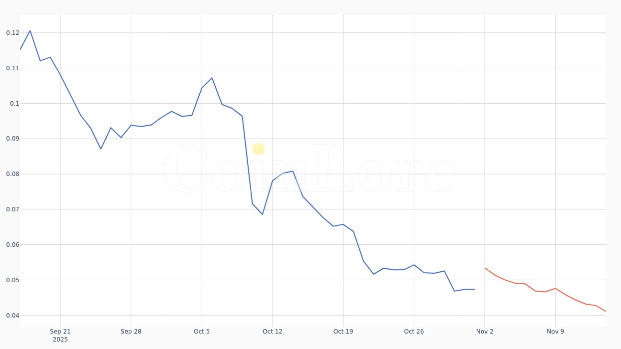 Predicción del precio a corto plazo de Jambo