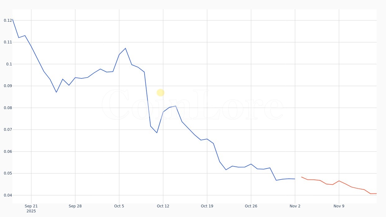 Jambo short-term price prediction
