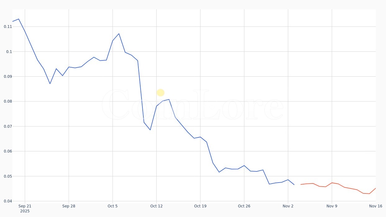 Jambo kurzfristige Kurs prognose