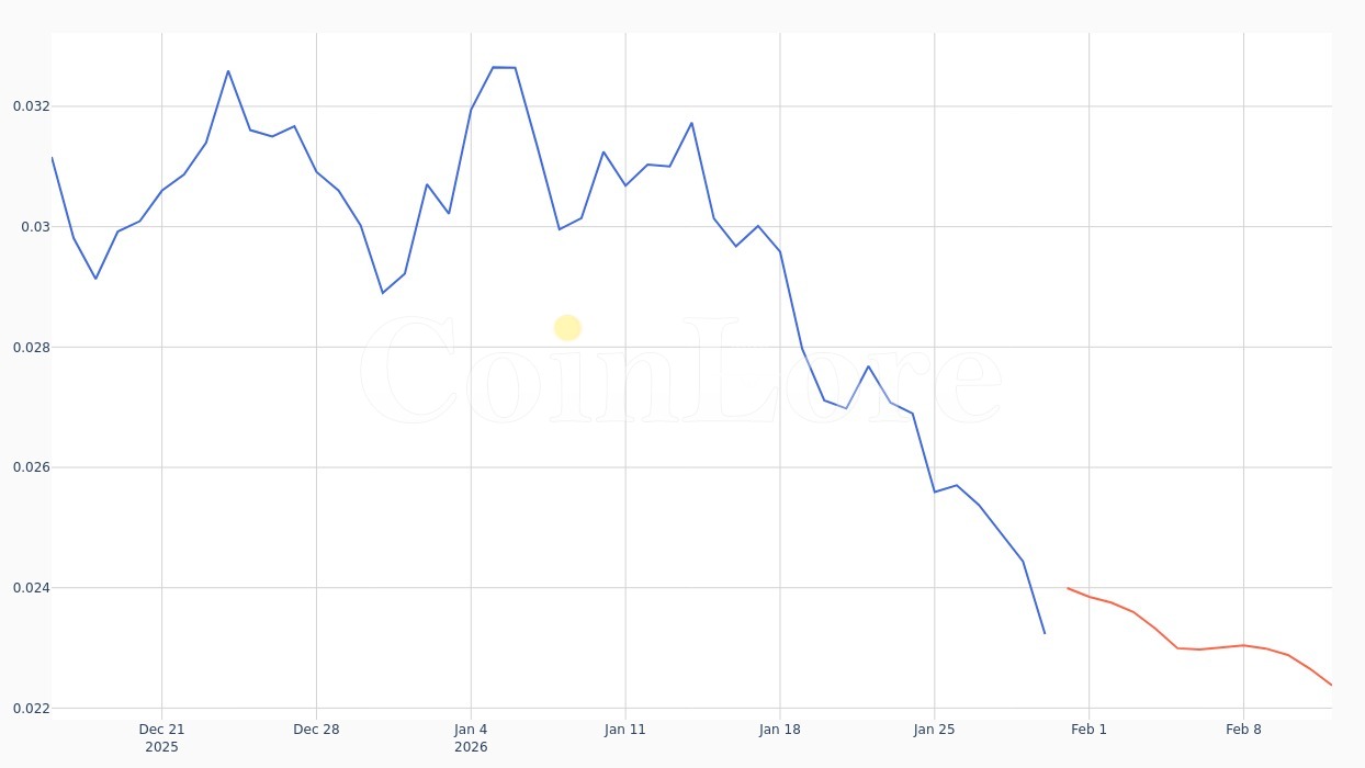 Predicción del precio a corto plazo de Jambo