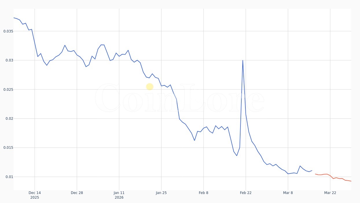 Predicción del precio a corto plazo de Jambo