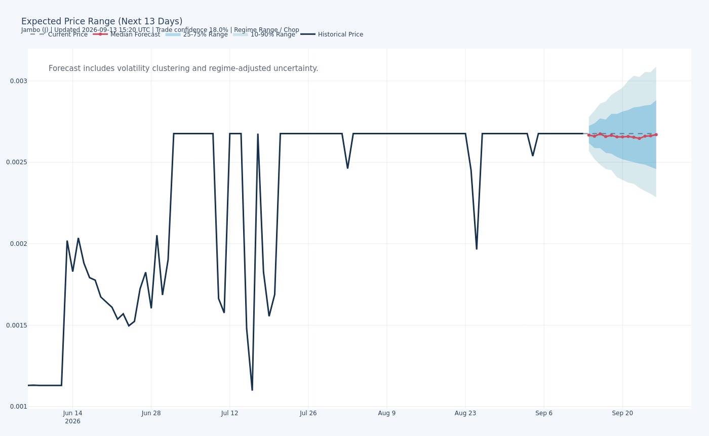Jambo price forecast next 13 days with confidence range and prediction bands