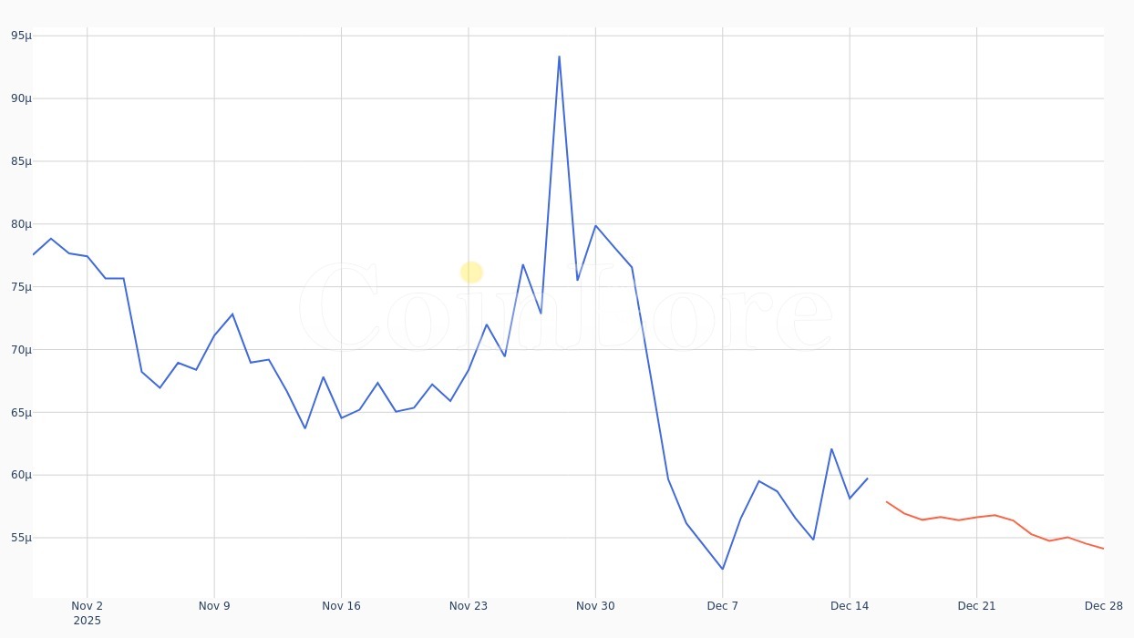 Janet short-term price prediction