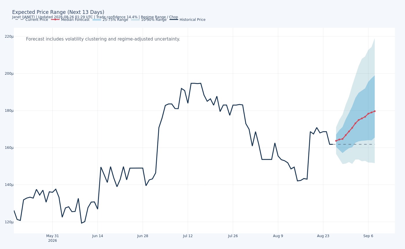Janet price forecast next 13 days with confidence range and prediction bands
