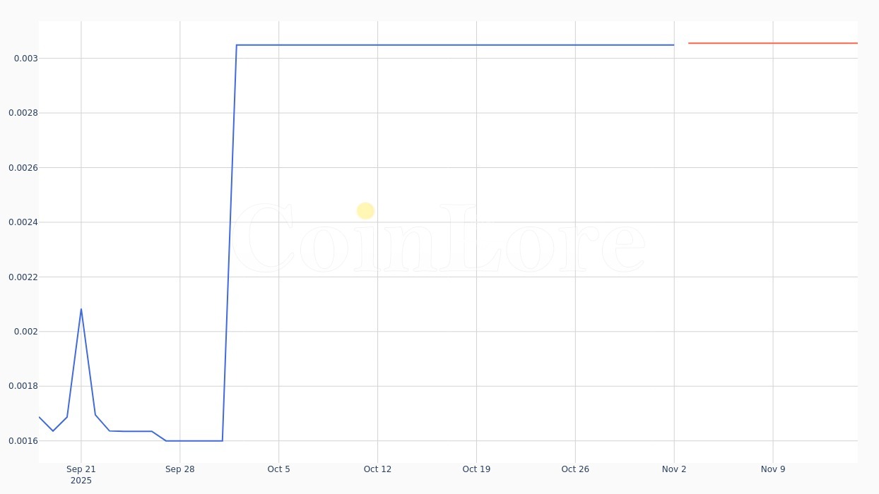 Janitor short-term price prediction