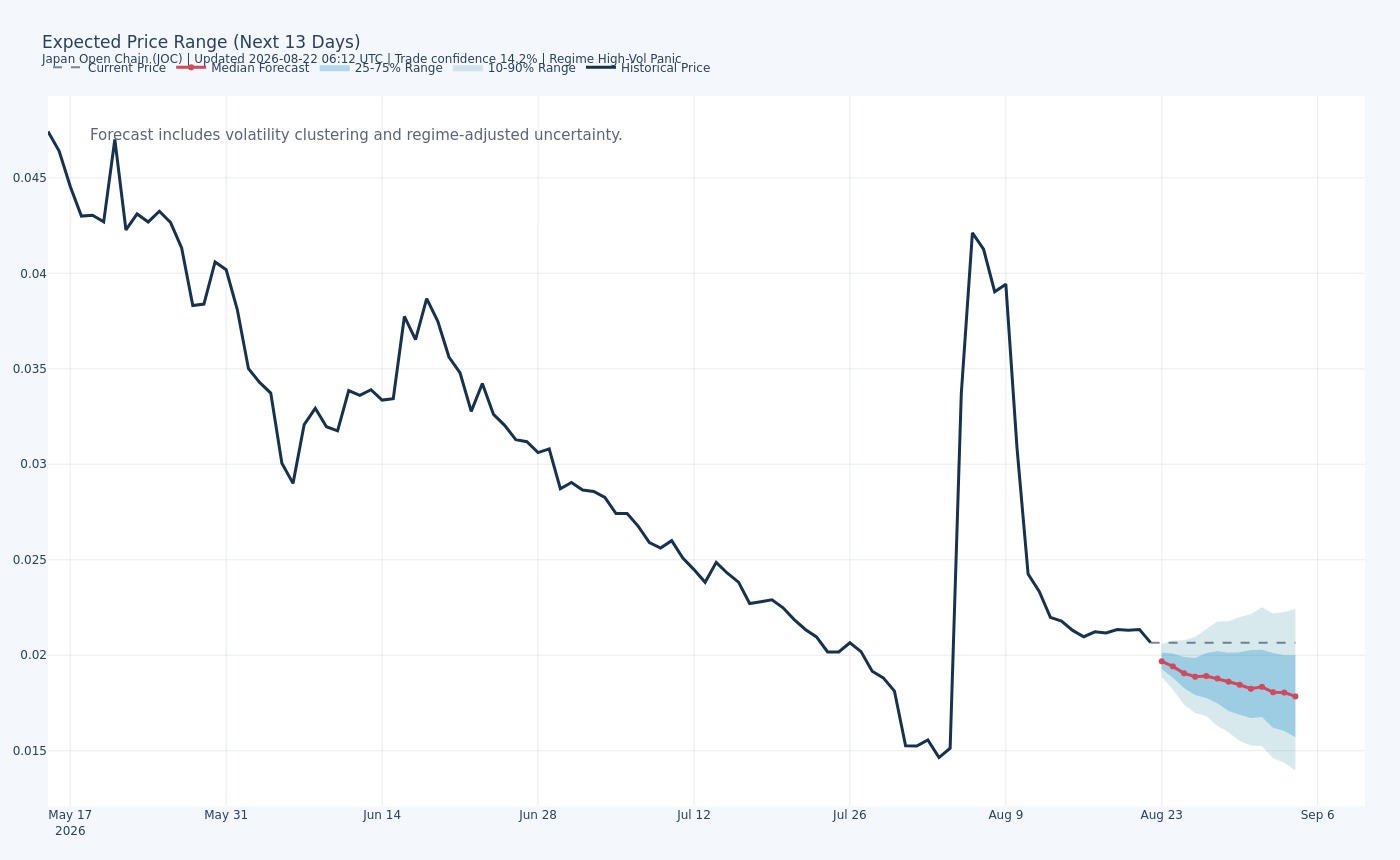 Japan Open Chain price forecast next 13 days with confidence range and prediction bands