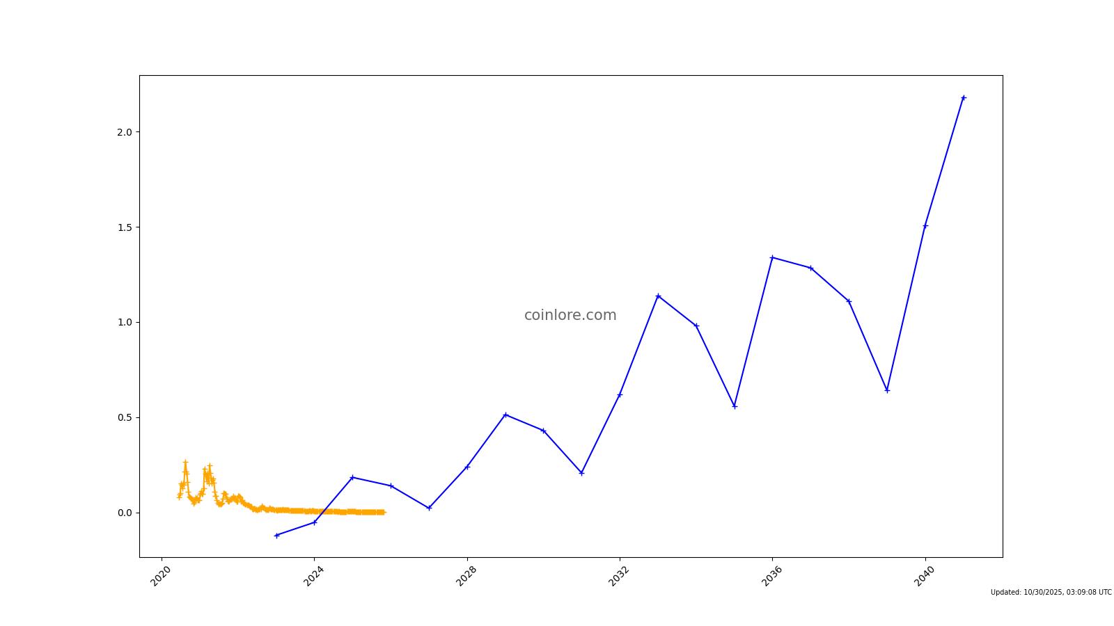 Predicción del precio de Jarvis Reward Token a largo plazo