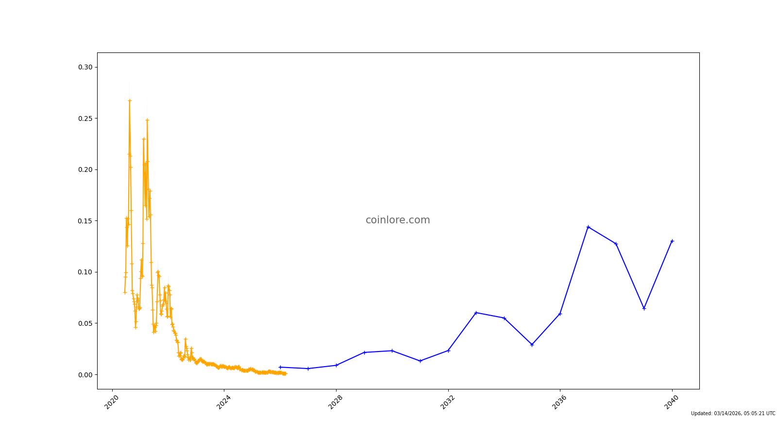 Predicción del precio de Jarvis Reward Token a largo plazo