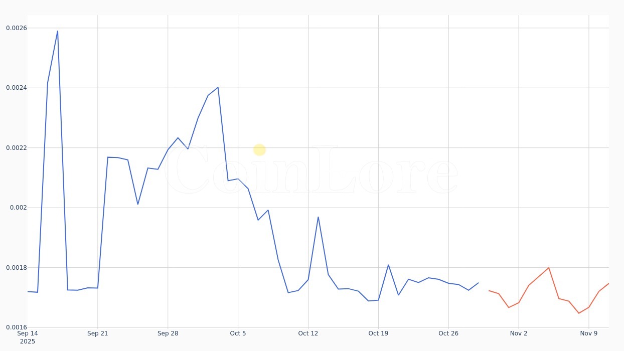 Predicción del precio a corto plazo de Jarvis Reward Token