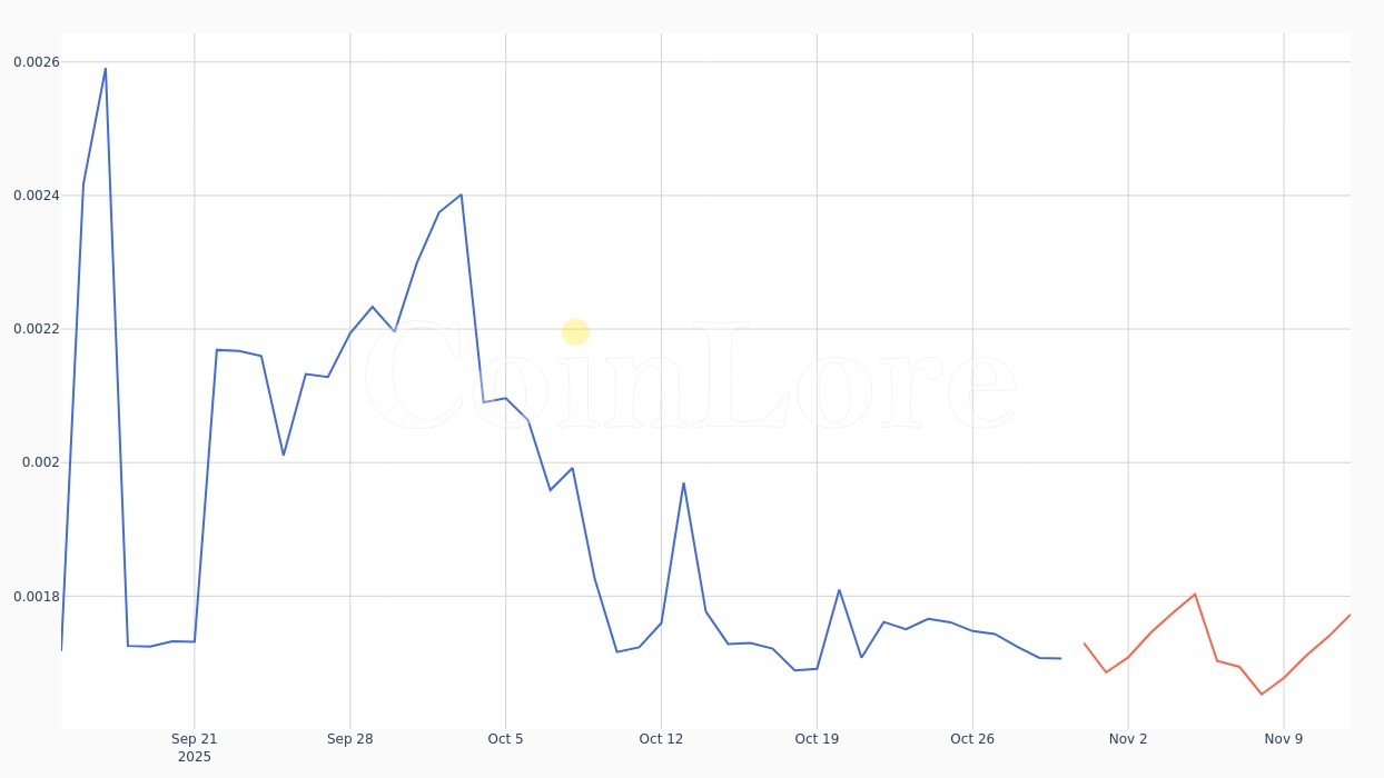 Jarvis Reward Token kısa vadeli fiyat tahmini