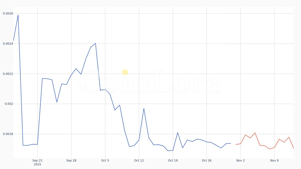 Jarvis Reward Token kurzfristige Kurs prognose