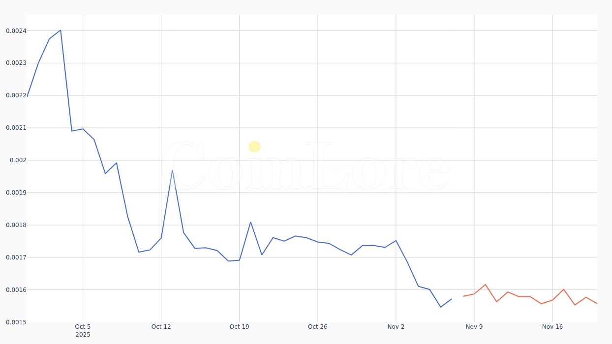 Jarvis Reward Token short-term price prediction