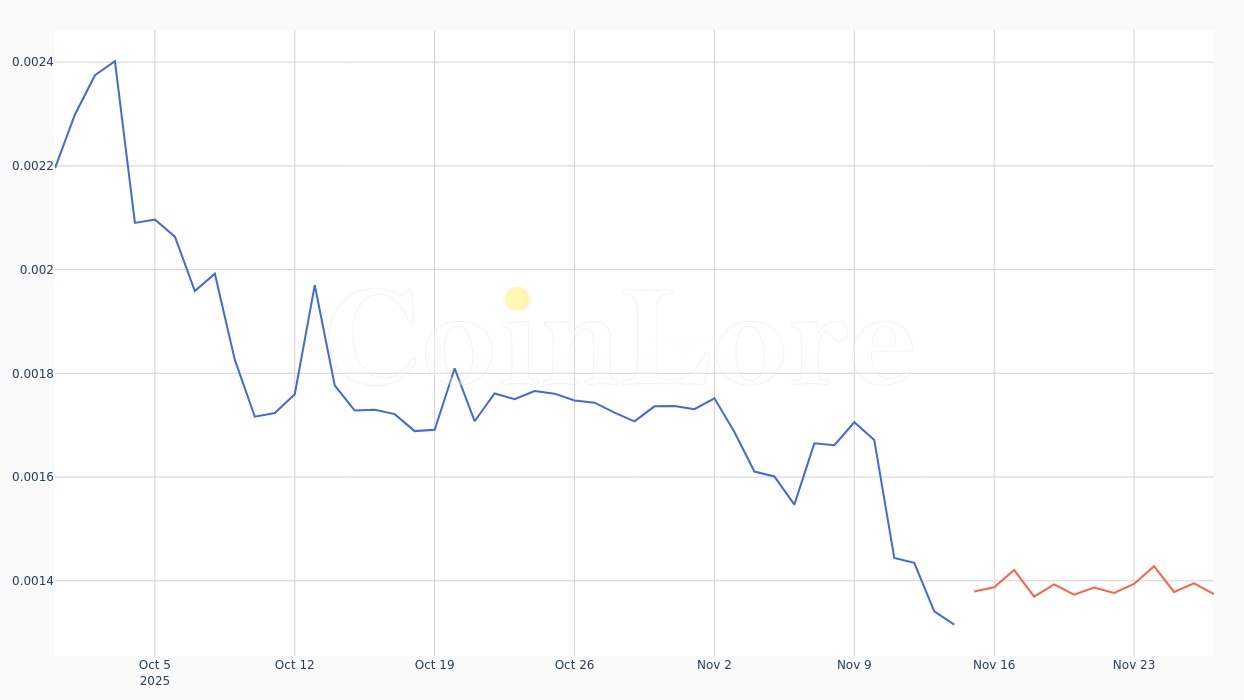 Jarvis Reward Token short-term price prediction
