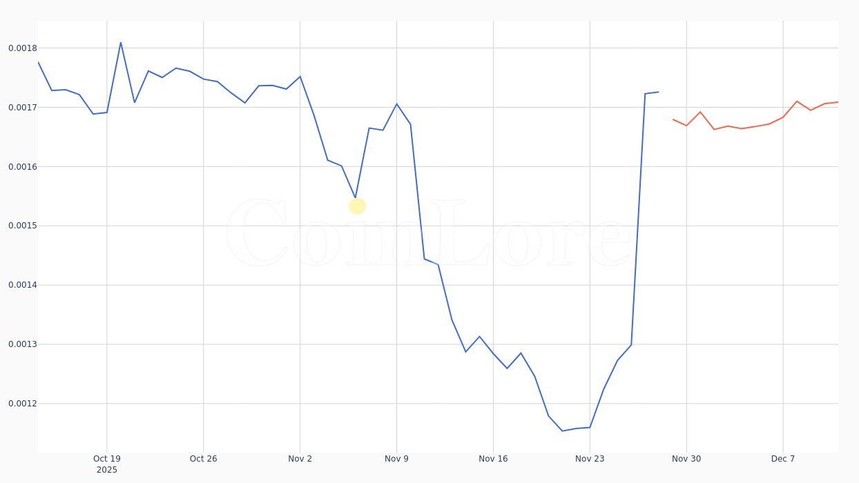 Jarvis Reward Token short-term price prediction