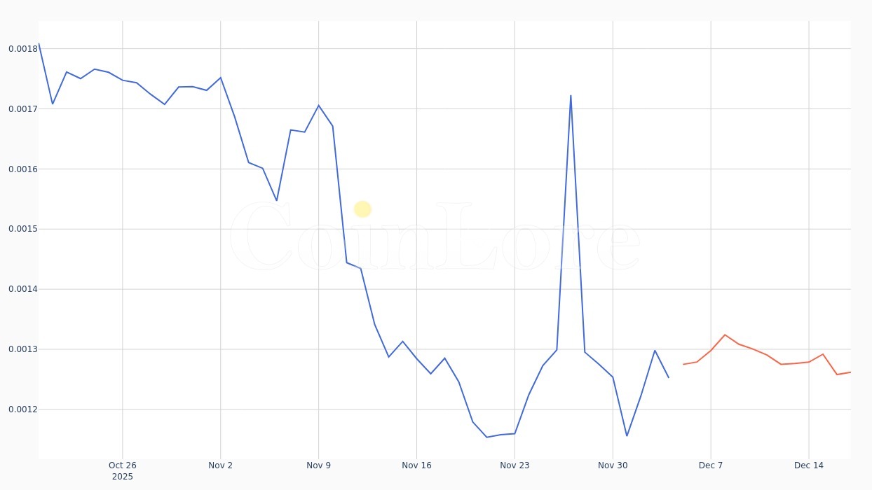 Jarvis Reward Token short-term price prediction
