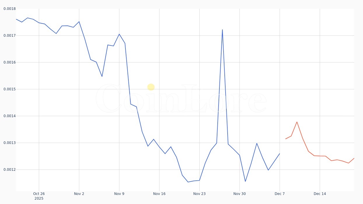 Jarvis Reward Token short-term price prediction