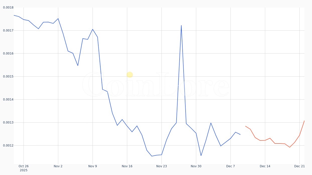Jarvis Reward Token short-term price prediction