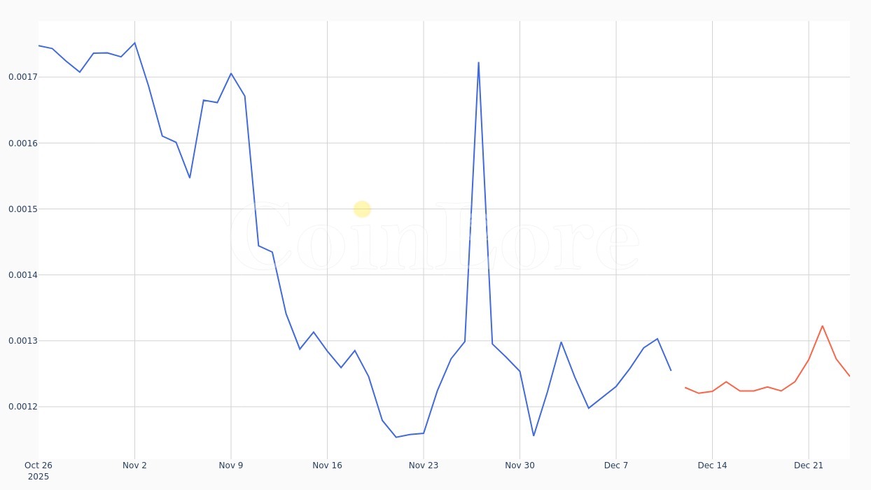 Jarvis Reward Token short-term price prediction