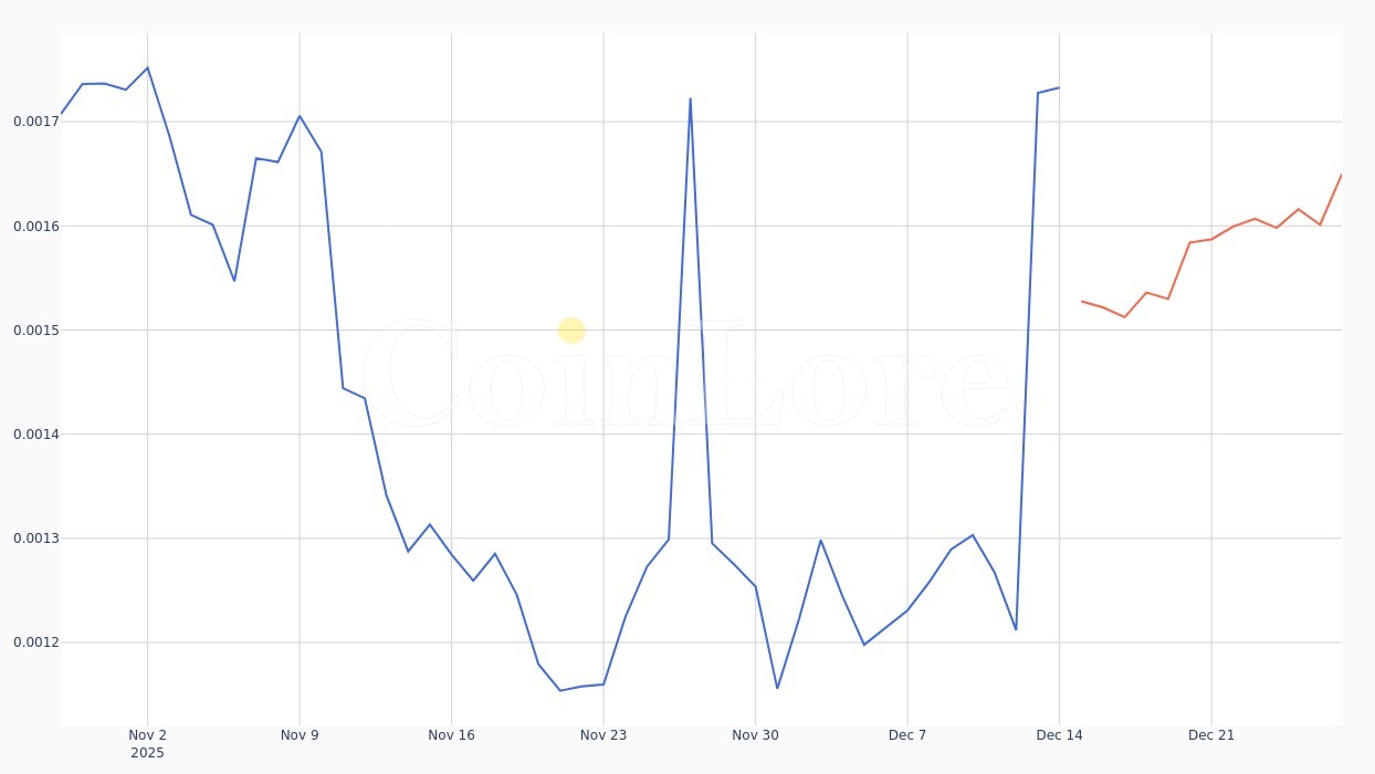 Predicción del precio a corto plazo de Jarvis Reward Token