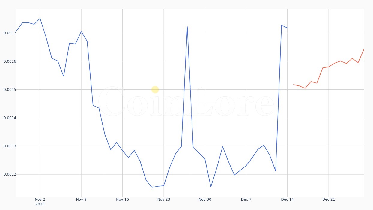 Jarvis Reward Token kısa vadeli fiyat tahmini