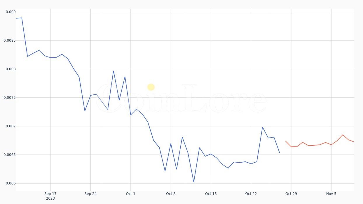 Predicción del precio a corto plazo de Jarvis Reward Token