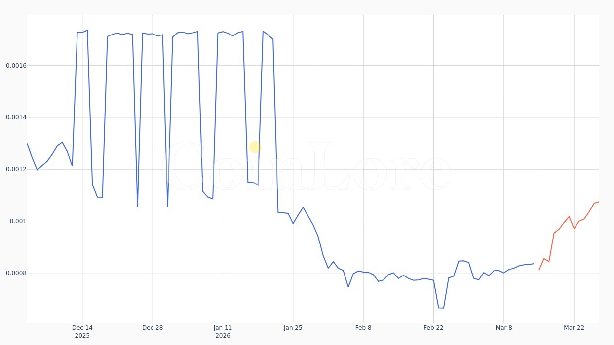 Jarvis Reward Token краткосрочный прогноз курса