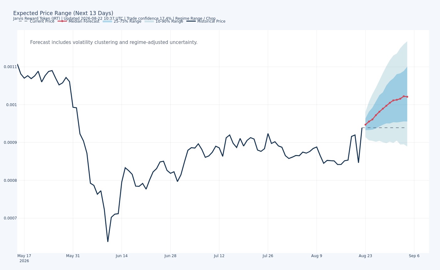 Jarvis Reward Token price forecast next 13 days with confidence range and prediction bands