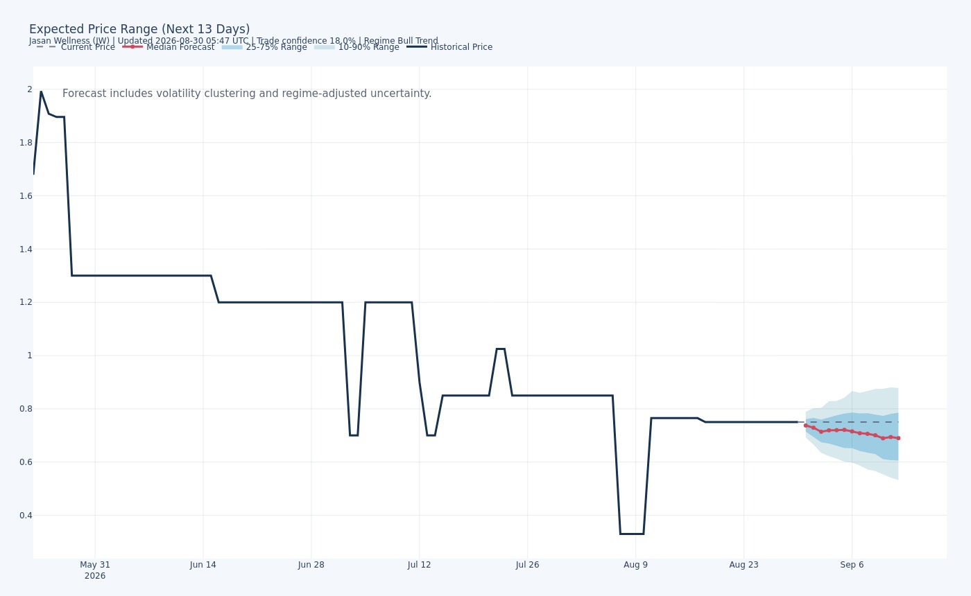 Jasan Wellness price forecast next 13 days with confidence range and prediction bands
