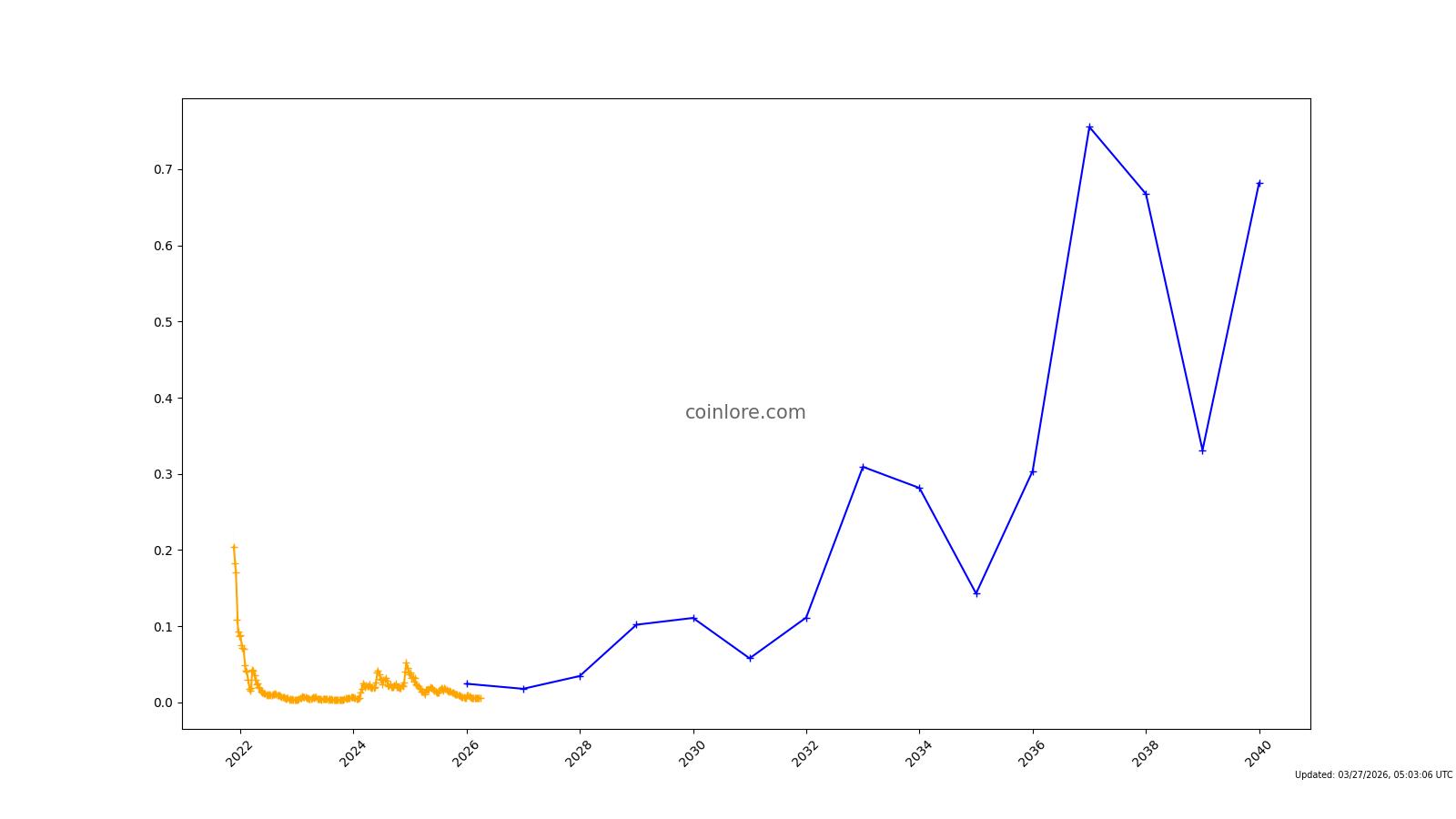 JasmyCoin долгосрочные прогноз курса