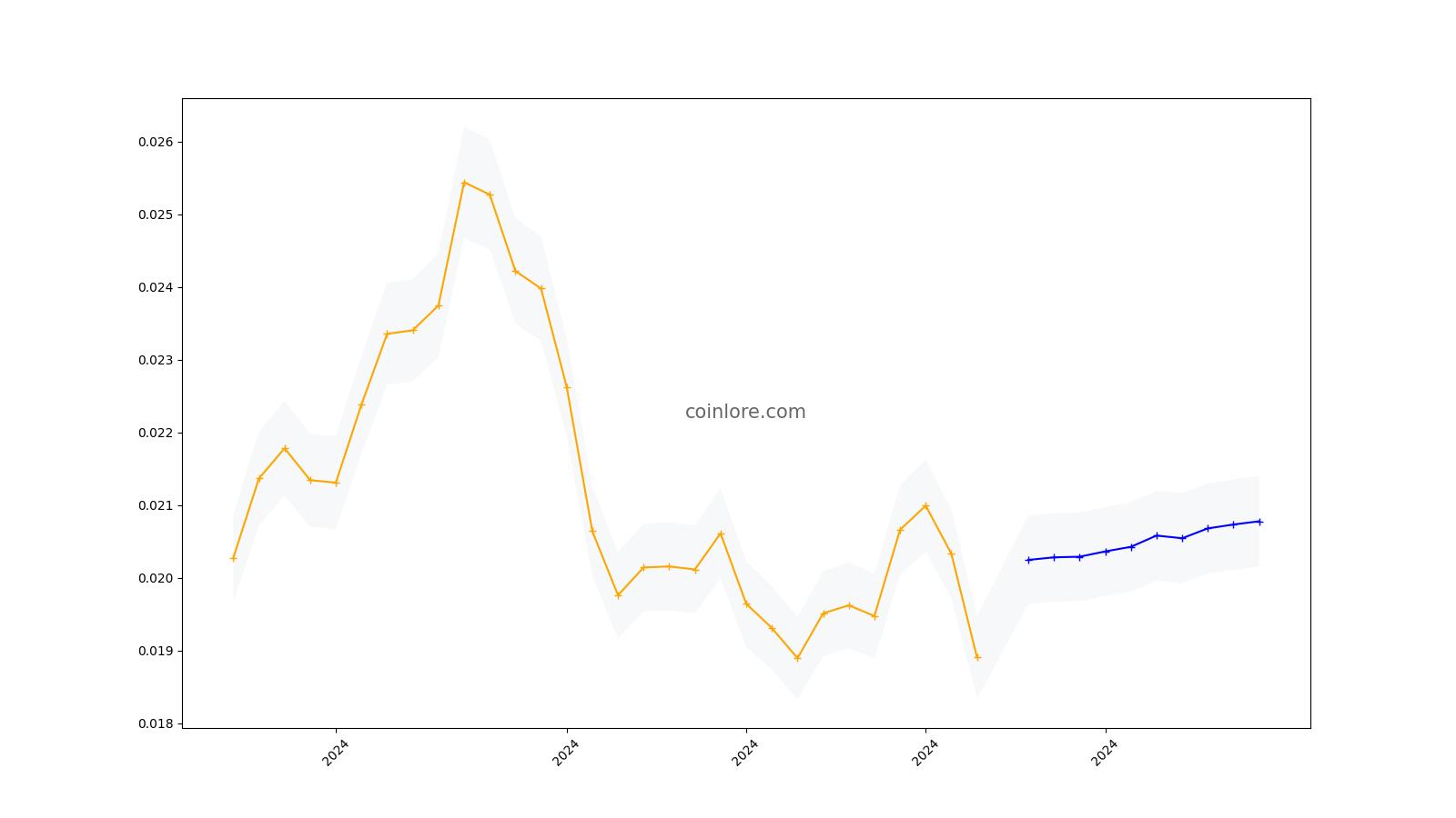 JasmyCoin Price prediction Short Long Forecast CoinLore