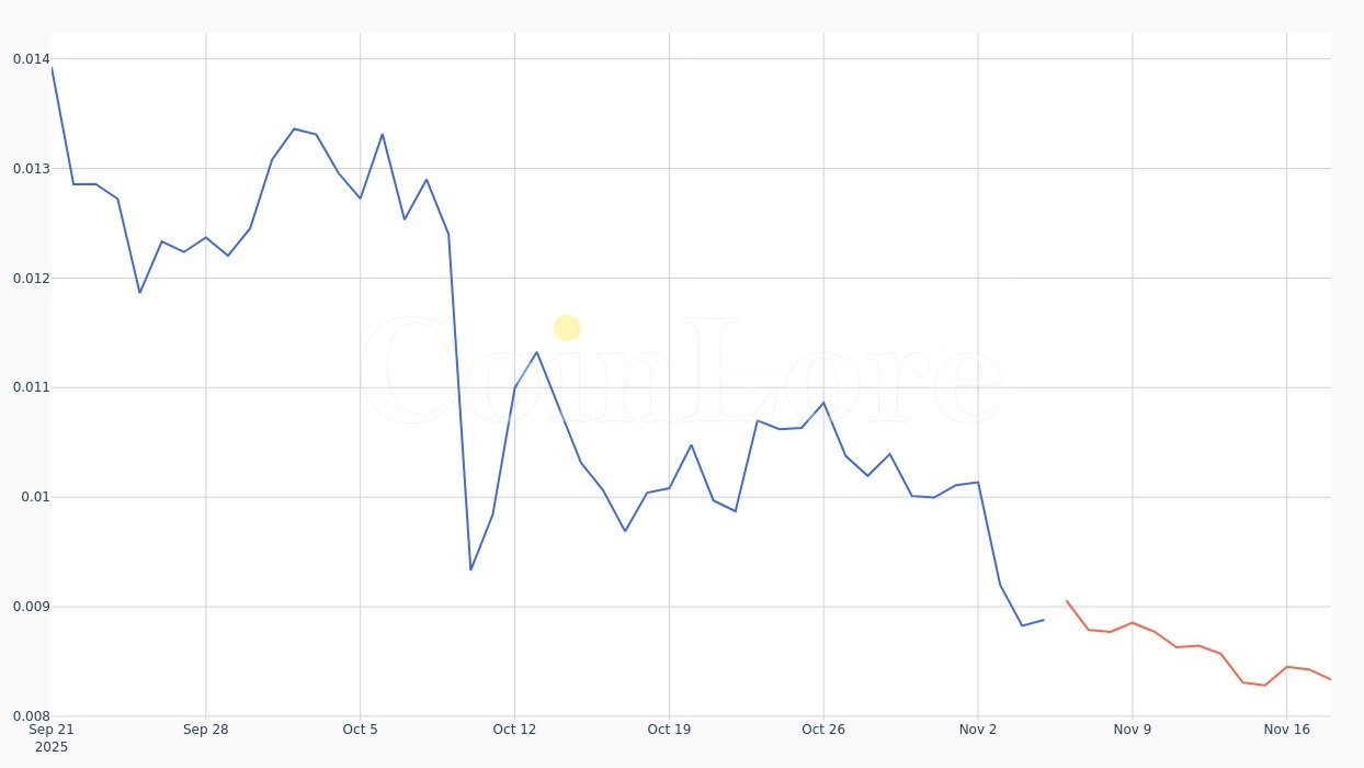 JasmyCoin kısa vadeli fiyat tahmini