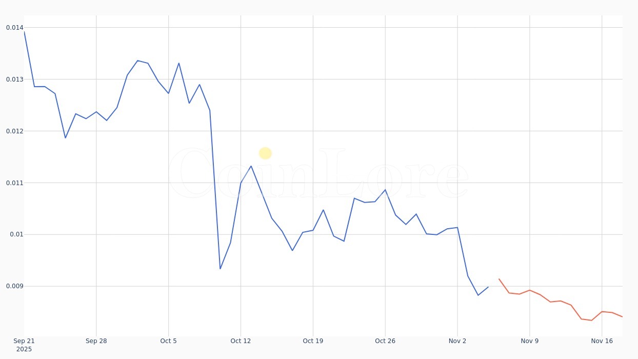 JasmyCoin short-term price prediction