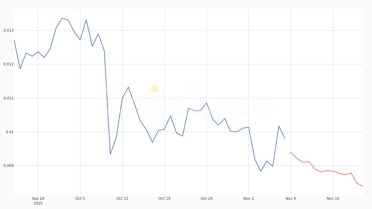 JasmyCoin kurzfristige Kurs prognose