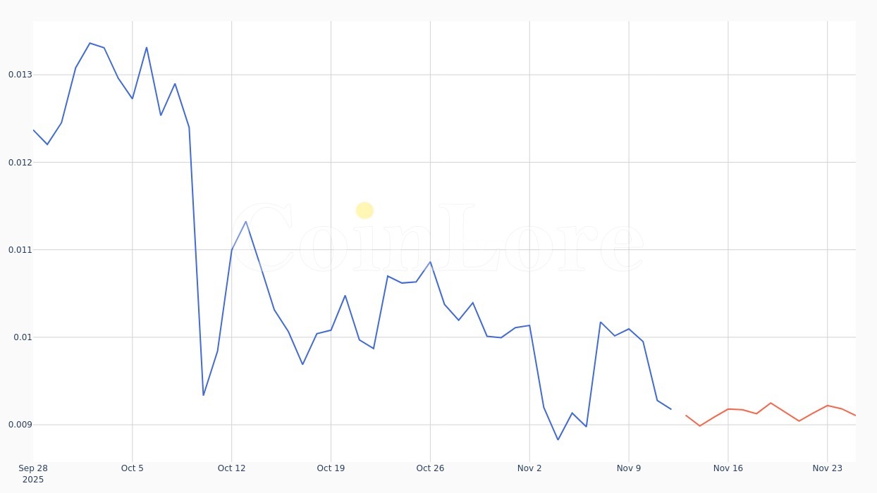 JasmyCoin short-term price prediction